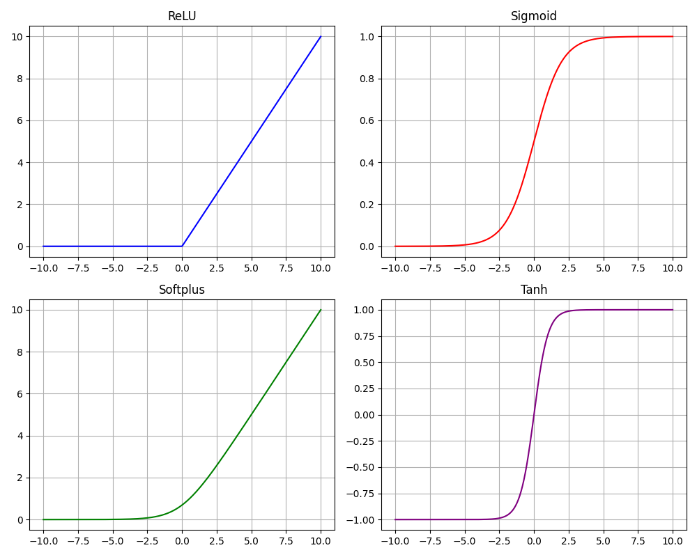 【激活函数】nn.ReLU | nn.Sigmoid | nn.Softplus | nn.Tanh-CSDN博客