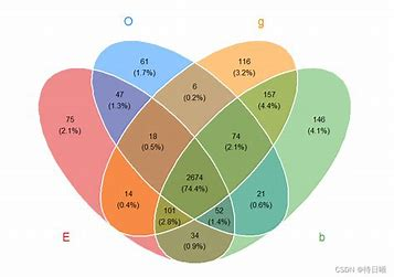 科研绘图——2.韦恩图（venn）_venn的作图原则-CSDN博客
