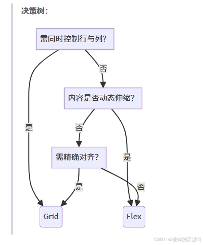 Flex 布局和 Grid 布局的核心区别是什么？各自适合什么场景？_flex和grid的区别-CSDN博客