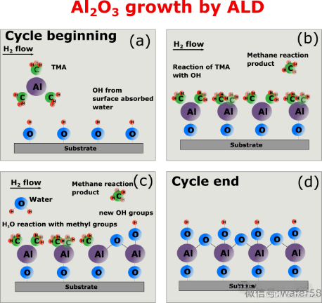 芯片制造常见工艺之ALD_ald工艺-CSDN博客