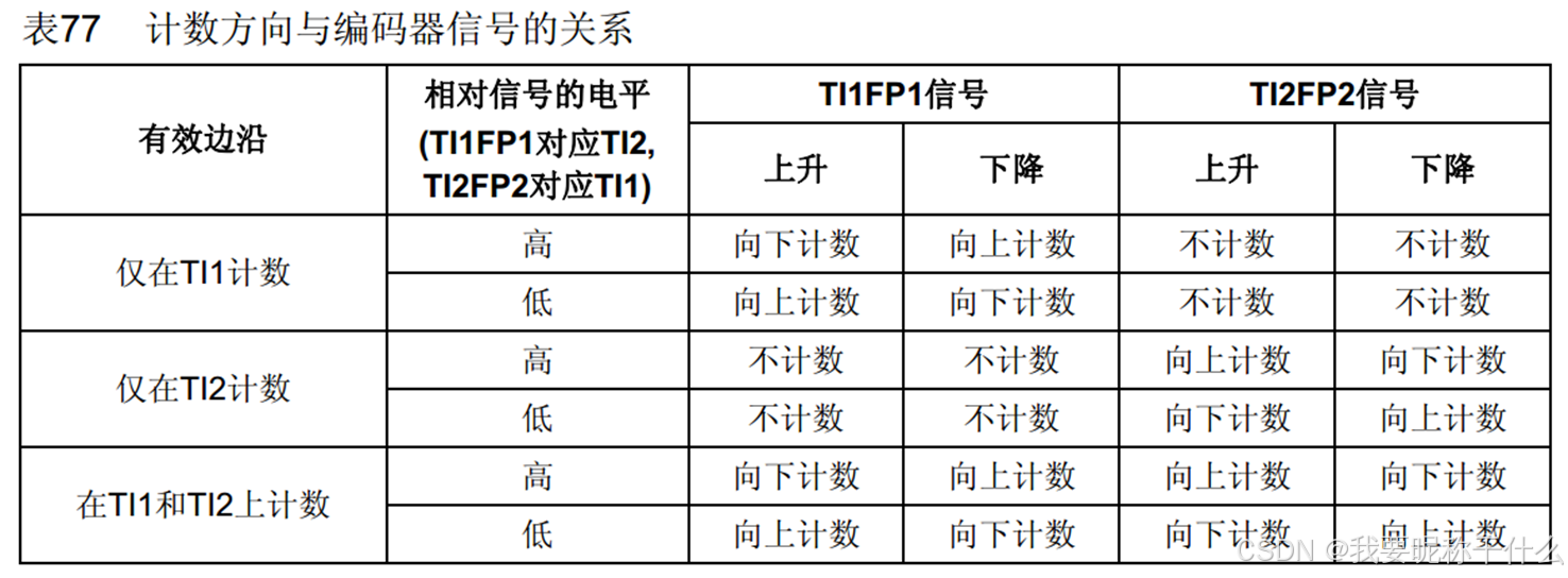 Stm32学习一一tim（timer）定时器（4）定时器编码器接口（编码器测速）stm32 定时器编码器 Csdn博客