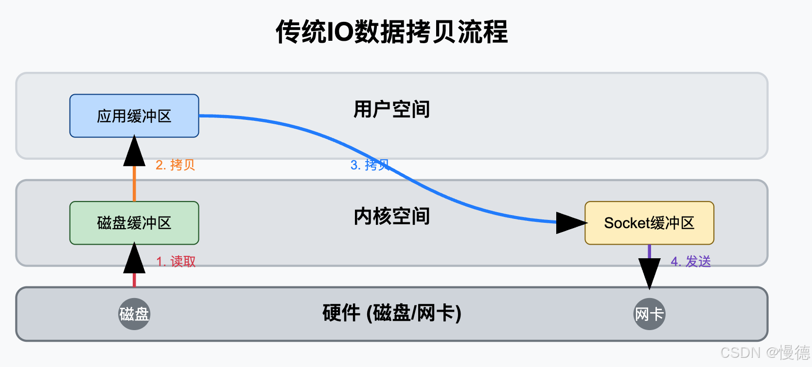 考验Java深度！零拷贝技术，mmap和sendfile深度对比_sendfile和mmap的比较-CSDN博客