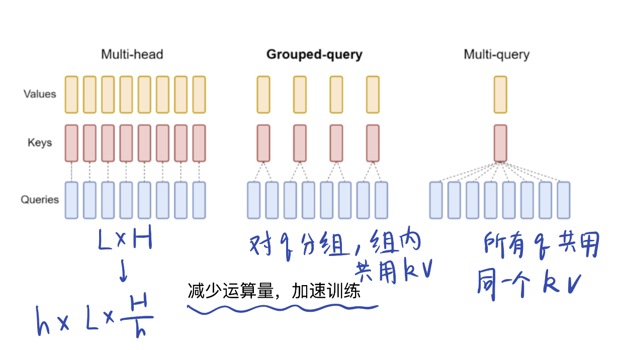 self-attention代码的三种写法(从简化版到完善版) & MQA, GQA, MHA的写法_self.attention代码-CSDN博客