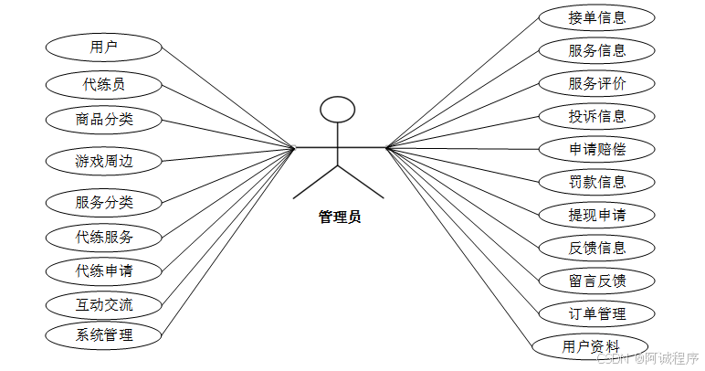 计算机毕业设计springboot游戏代练平台 基于spring Boot框架的企业级应用开发实践 Spring Boot在现代化微服务架构中的应用与实现 Csdn博客