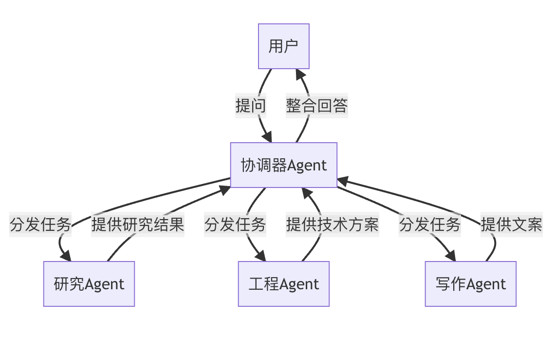 【极简教程】ai 大模型 Function Call、mcp Server、agent2agent、multiagent 系统技术原理与应用multi Agent Mcp Csdn博客