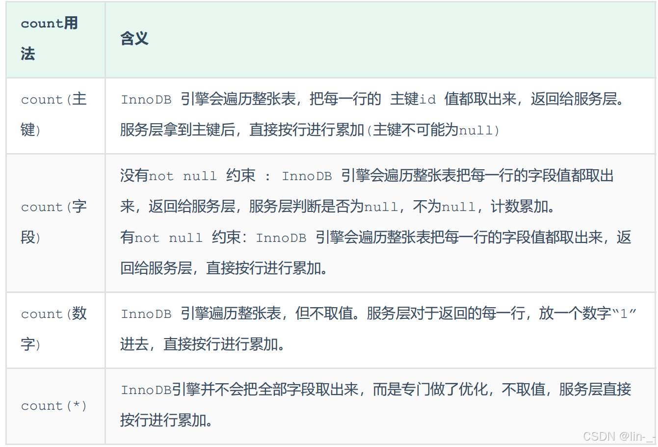 Mysql 进阶篇（七） Sql优化 Csdn博客