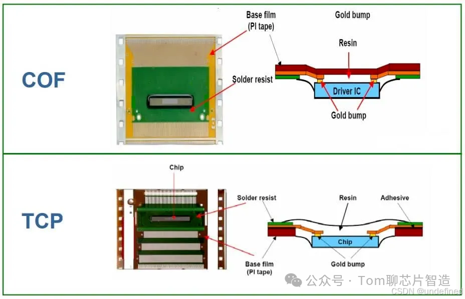 金电镀凸块的应用-CSDN博客