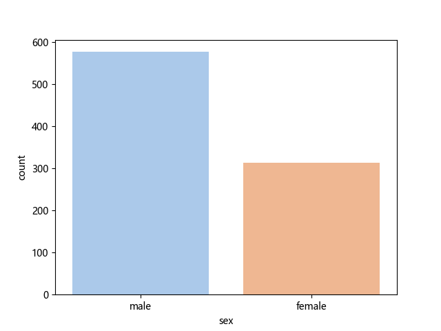 【Seaborn】sns.countplot() 函数： 计数条形图、柱状图-CSDN博客