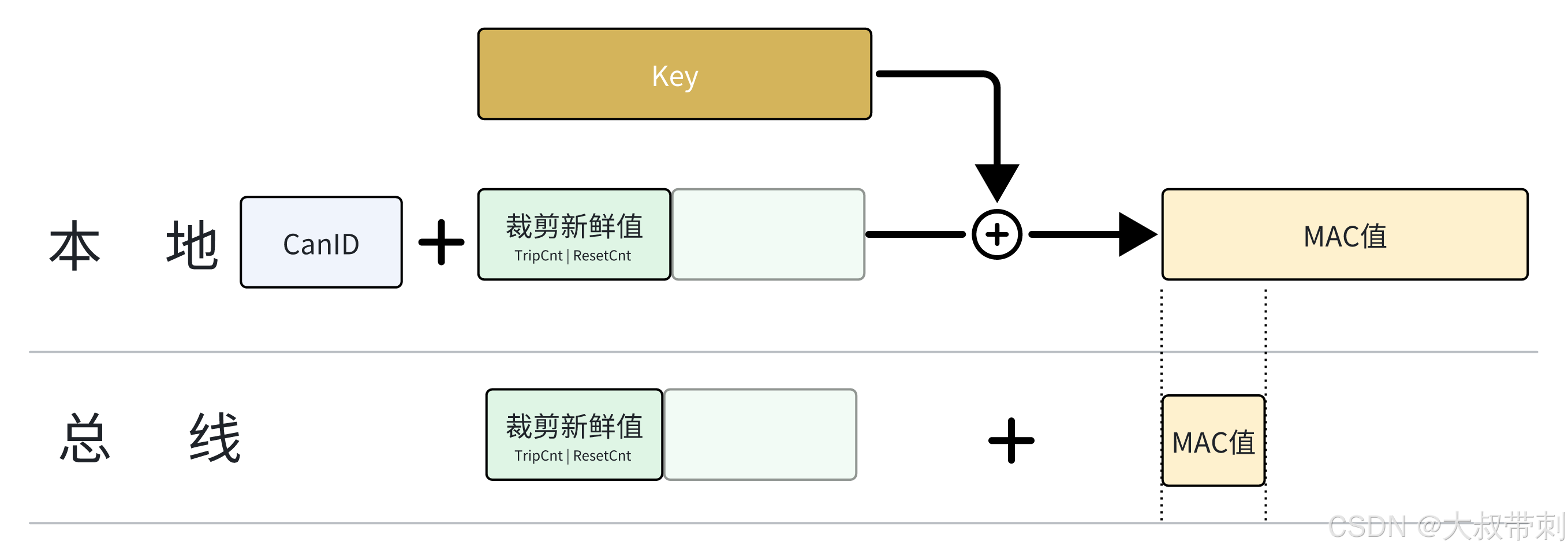 AUTOSAR实战教程--FVM新鲜值构建策略SecOC信息安全FV补齐算法详解_autosar fvm-CSDN博客