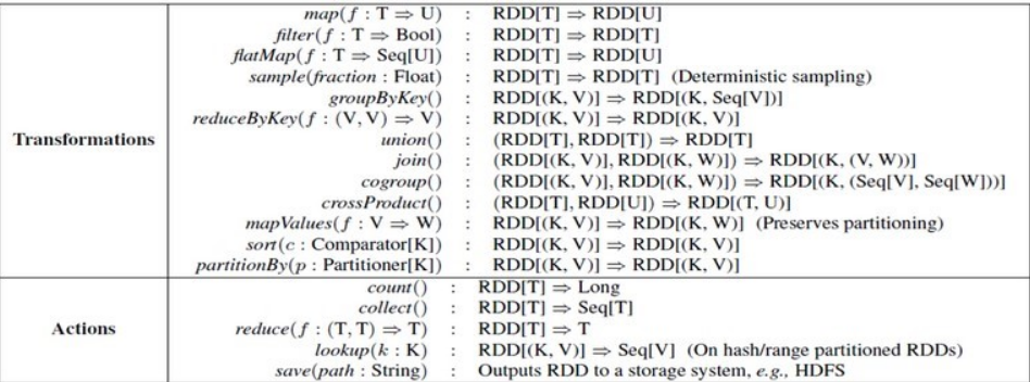 Spark Java API & Spark Scala API 操作（Hadoop3.0）-CSDN博客