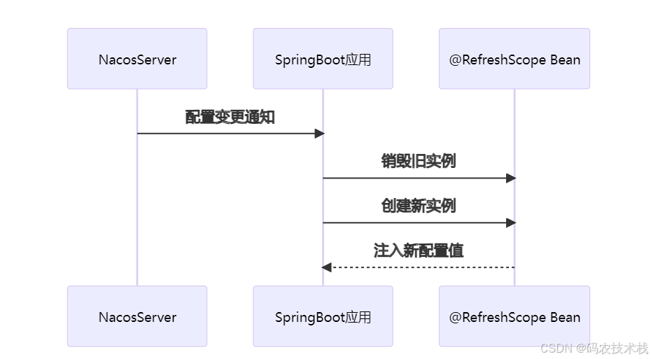 Spring Value注解终极指南:从基础到动态刷新的深度解析spring 动态注入配置文件 Csdn博客 8249