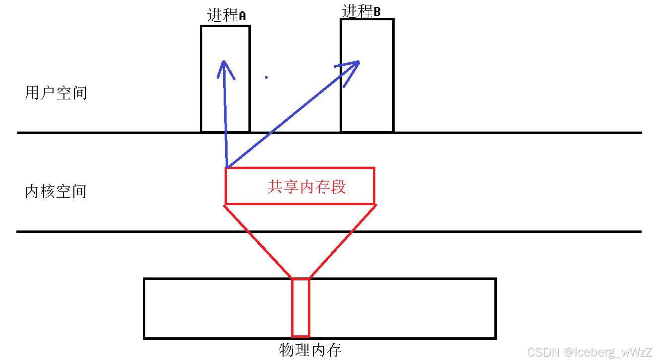 I\O进程线程（Day33）-CSDN博客