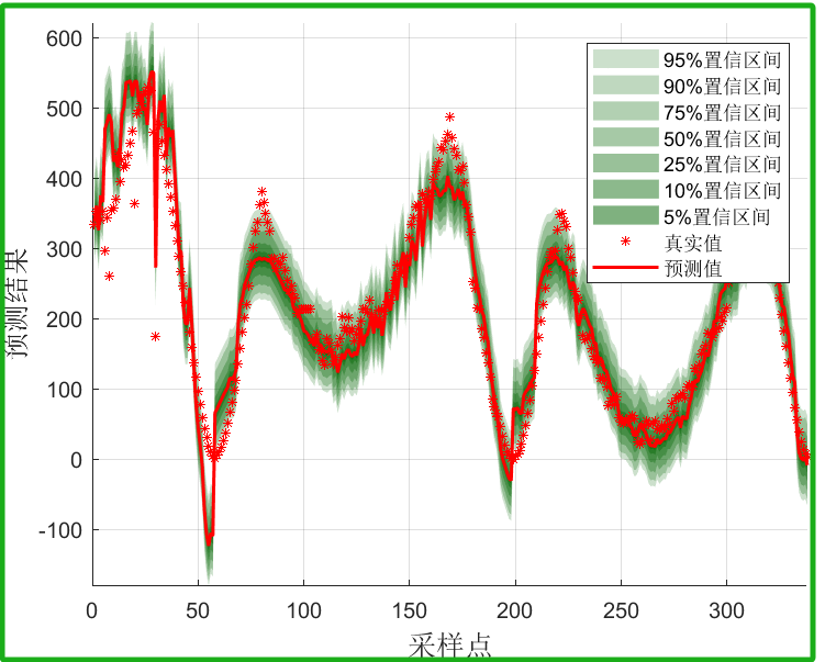 【改进创新预测算法】基于自适应带宽核密度估计与LSSVM的区间预测方法研究【风电功率预测】（Matlab代码实现）-CSDN博客