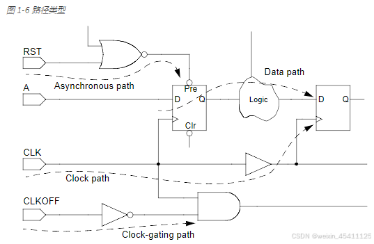 《Synopsys 时序约束与优化用户指南Timing Constraints and OptimizationUser Guide》笔记——第一章：综合时序简介_synopsys ...