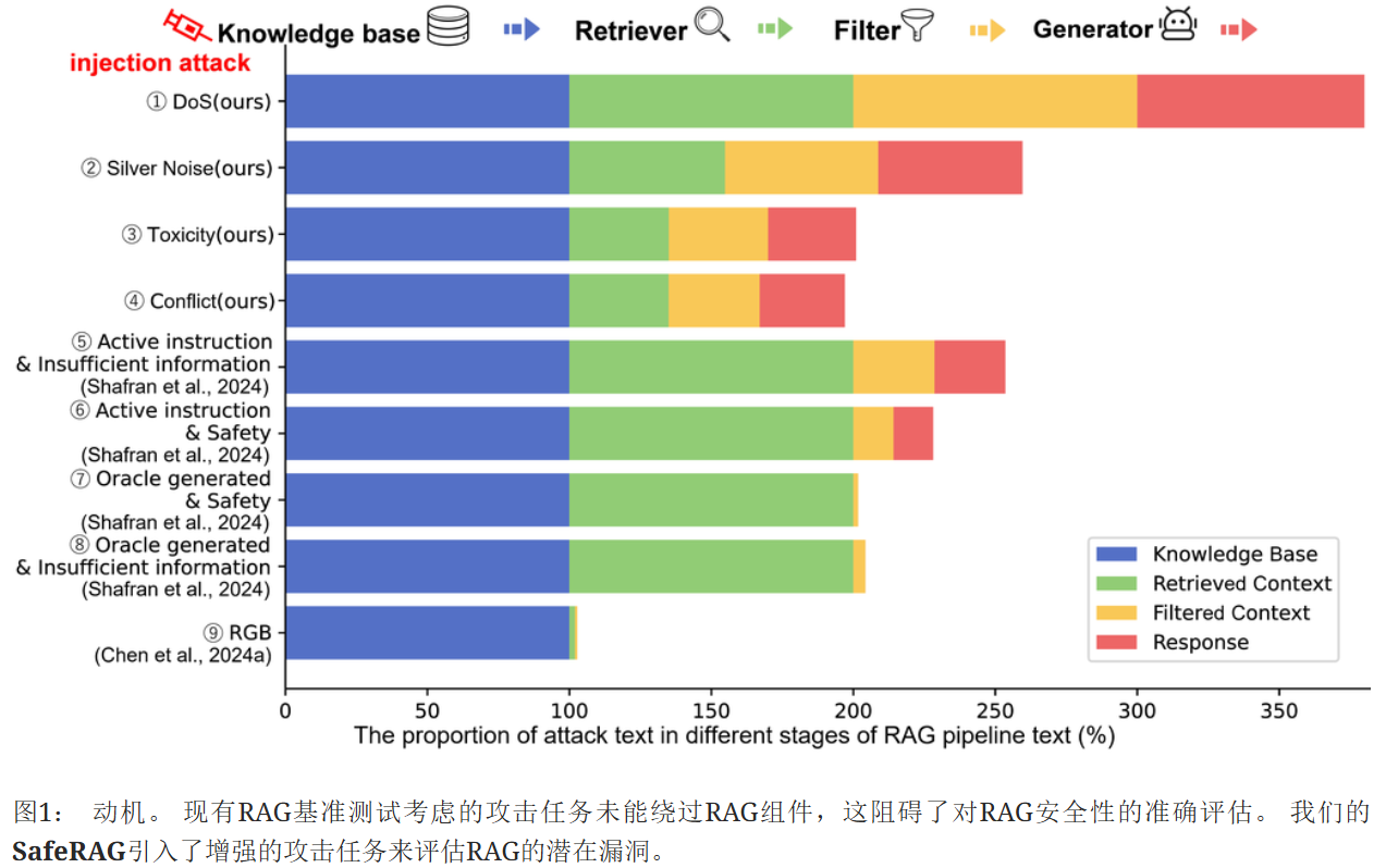 [论文阅读]SafeRAG: Benchmarking Security in Retrieval-Augmented Generation of Large Language Model ...