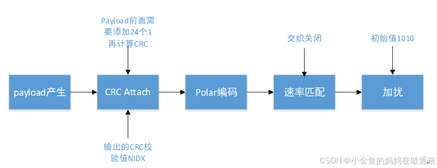 NR-V2X（三）PSCCH/PSSCH信道处理流程、复用和资源映射-CSDN博客