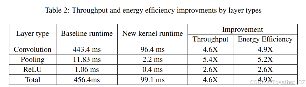 CMSIS-NN: Efficient Neural Network Kernels forArm Cortex-M CPUs——针对Arm Cortex-M CPU的高效神经网络内核-CSDN博客