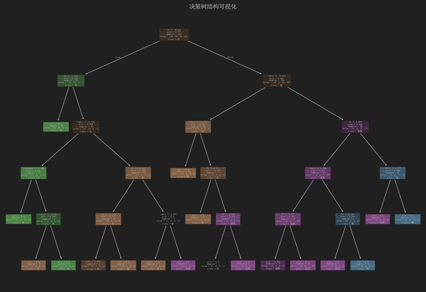 监督学习实验报告-CSDN博客