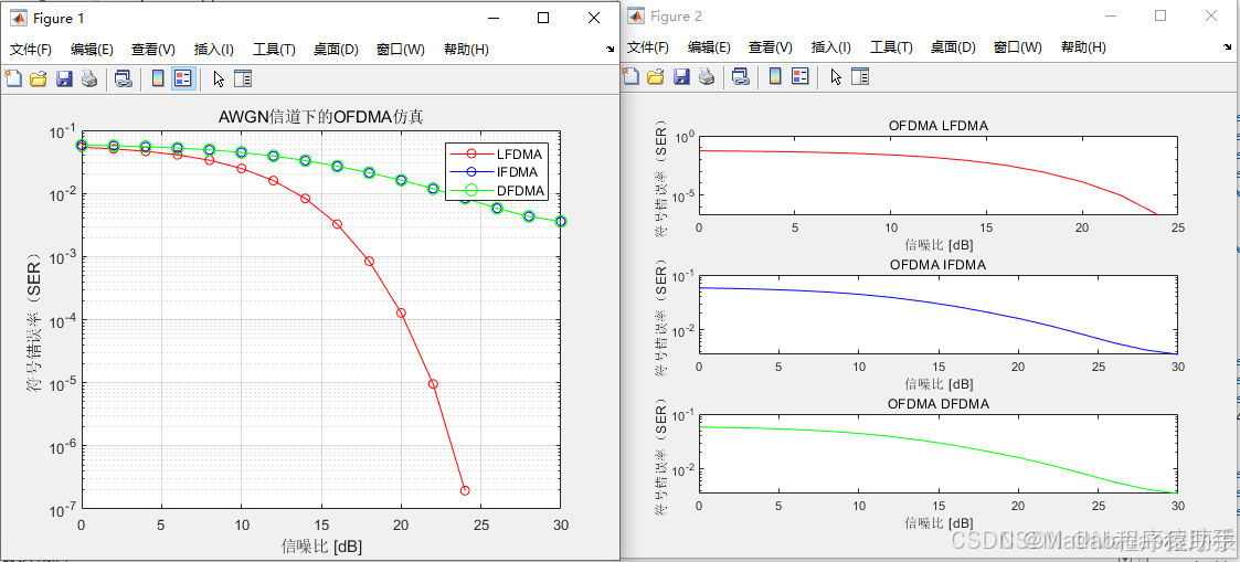 【MATLAB源码-第287期】基于MATLAB的LFDMA、IFDMA与DFDMA在OFDMA和SCFDMA系统中的PAPR和误码率比较。_lfdma,ifdma,ofdma区别-CSDN博客