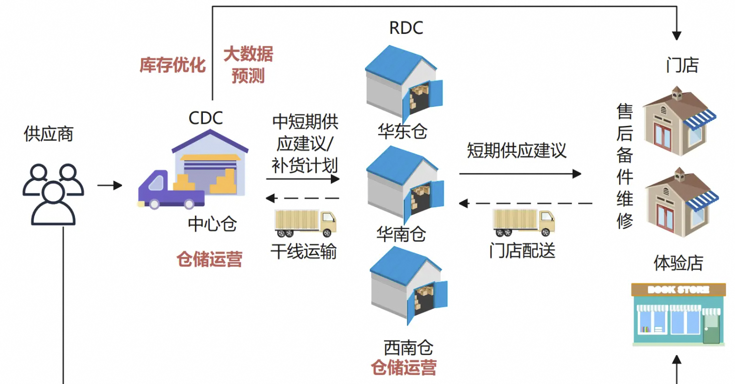 供应链系统设计- 补货系统（一） - 智能自动补货系统概述_cdc rdc fdc 仓库-CSDN博客