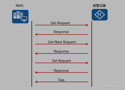 SNMP原理与配置_nms和snmp-CSDN博客