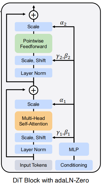 一文详解DiT模型-CSDN博客