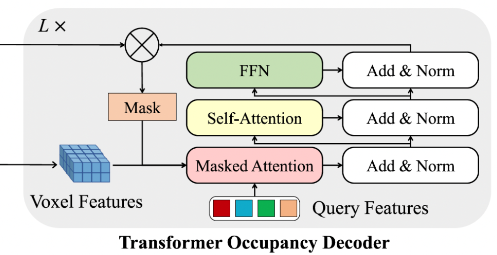 OccFormer- Dual-path Transformer for Vision-based 3D Semantic Occupancy Prediction-CSDN博客