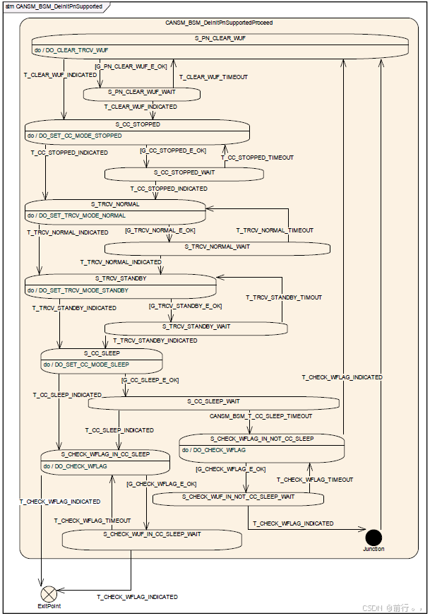 【CP AUTOSAR】CanSM(CANStateManager)分析和使用_autosar cansm-CSDN博客