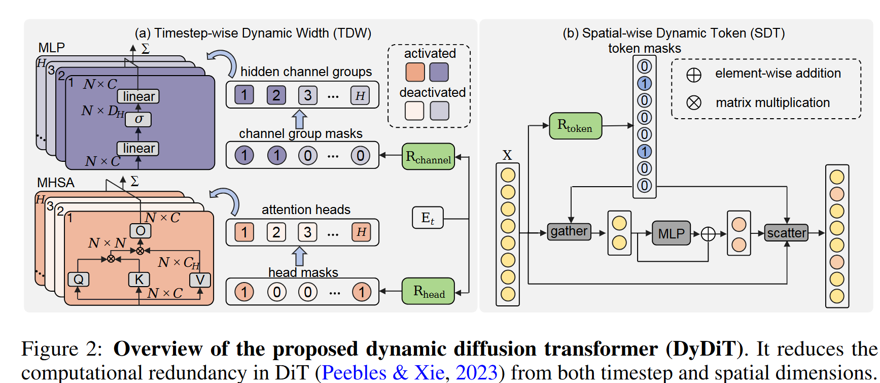 [轻量化]Dynamic Diffusion Transformer, ICLR2025-CSDN博客