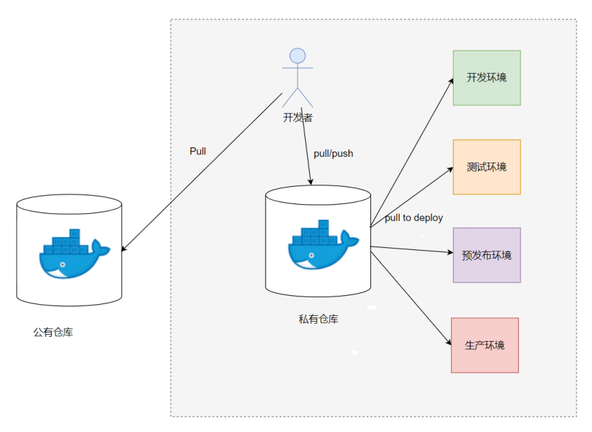 【docker】Docker Register(镜像仓库)-CSDN博客