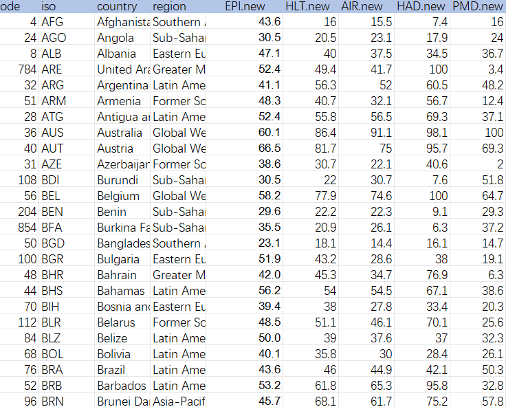 2000-2022年 世界环境绩效数据（EPI)-社科经管实证数据_environment performance index-CSDN博客