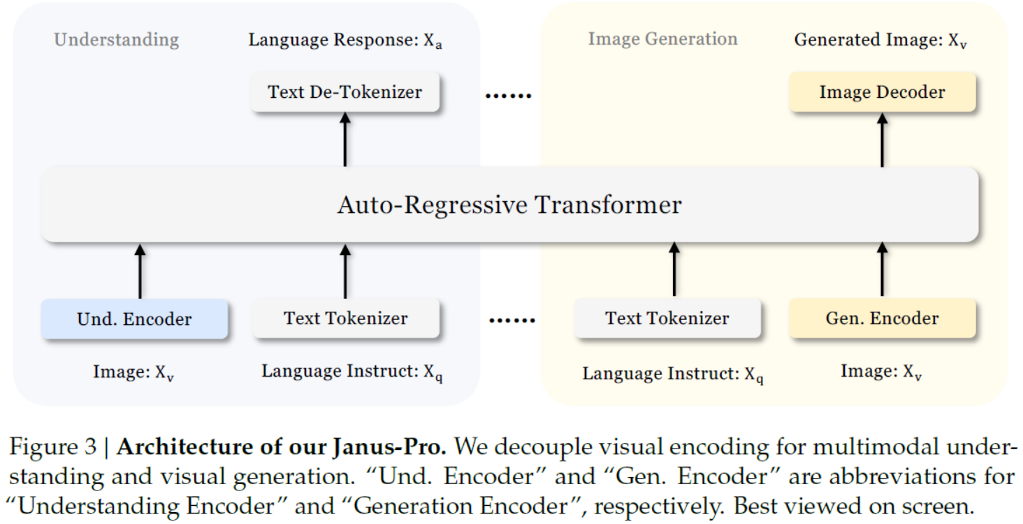 MLMs之Janus：《Janus-Pro: Unified Multimodal Understanding and Generation with Data and Model ...