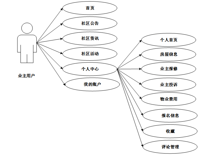 毕设项目·SpringBoot智慧社区管家物业服务平台\251127（白嫖源码+演示录像）可做计算机毕设JAVA、PHP、爬虫、APP、小程序 ...