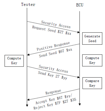 UDS诊断详解（四）- UDS 27 服务详解_uds 27服务-CSDN博客