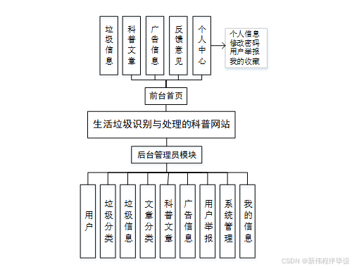 计算机毕业设计springboot基于框架的生活垃圾识别与处理的科普网站 基于spring Boot的生活垃圾智能分类与科普平台 利用spring Boot框架构建的生活垃圾识别与科普系统