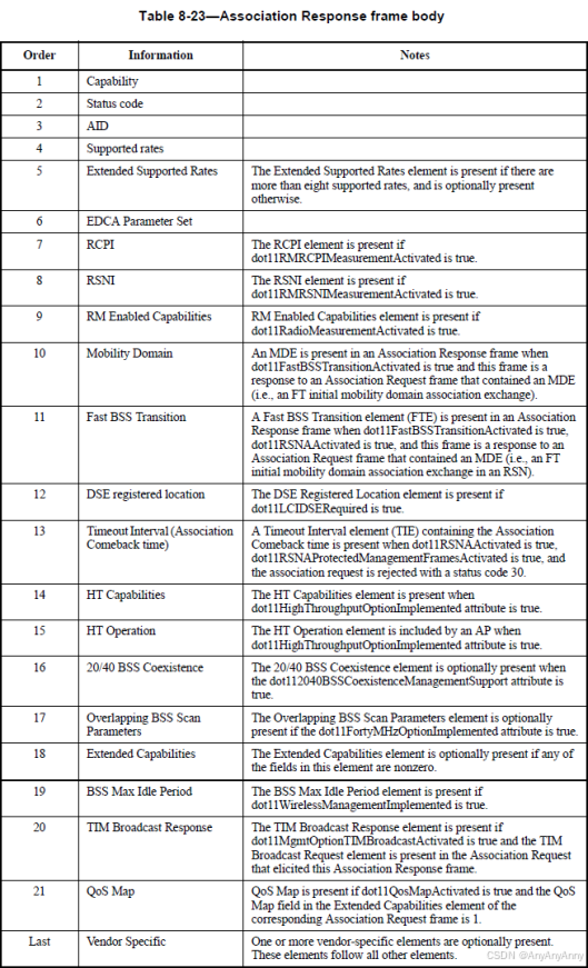 【Wi-Fi】WLAN Association Request Vs Association Response_wlan ...