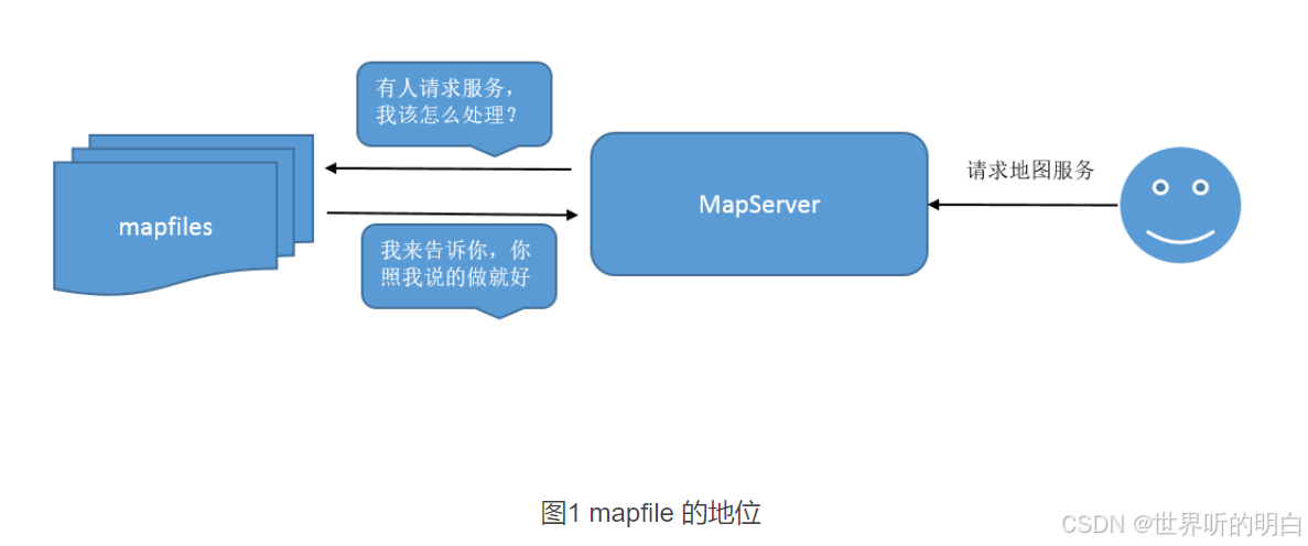 【WebGIS】2、配置Mapfile-CSDN博客