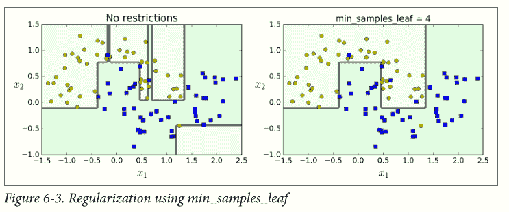 Sklearn 与 TensorFlow 机器学习实用指南-第六章 决策树-笔记_tensorflow决策树-CSDN博客