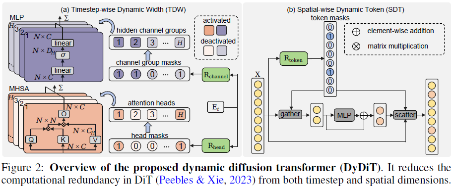（2025|ICLR|NUS & 阿里，DyDiT，输入无关，时间步动态宽度，空间动态 Token）动态 DiT_dynamic dit-CSDN博客