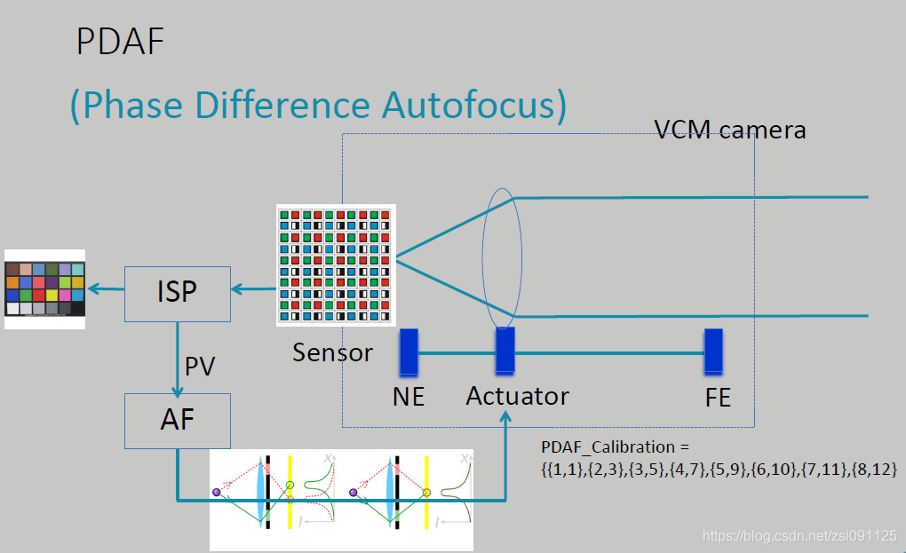 PDAF原理（Phase detection auto focous）_pdaf算法-CSDN博客