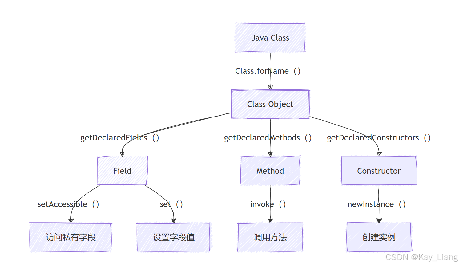 Java反射机制：实现spring依赖注入的幕后英雄java 使用反射自动注入还能用吗 Csdn博客