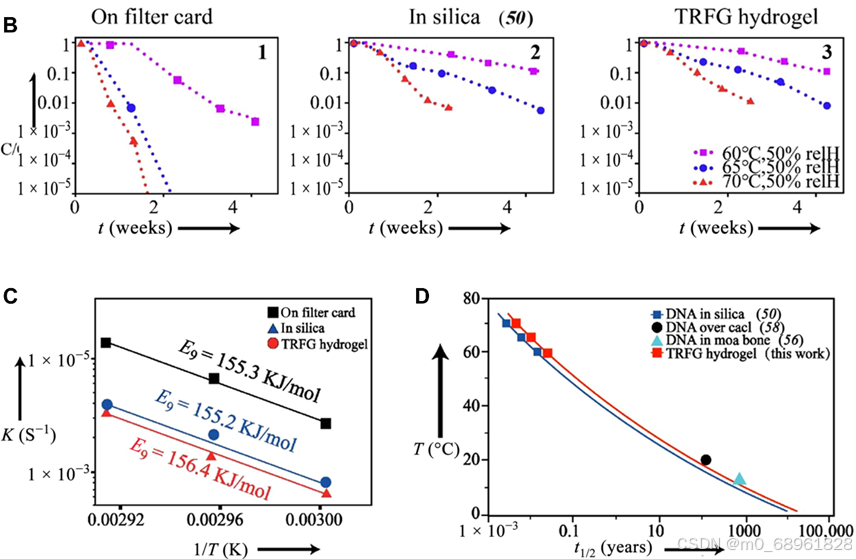 传统存储难突破，DNA存储路何方？TRFG水凝胶能行吗？_dna粉末存储如何读取-CSDN博客