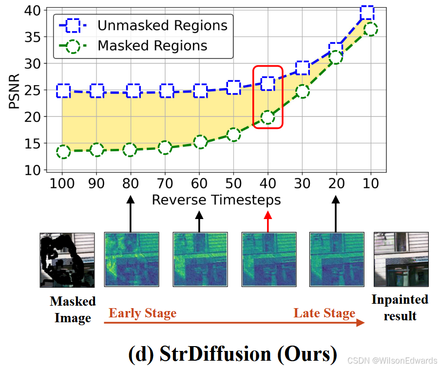 Structure Matters: Tackling the Semantic Discrepancy in Diffusion Models for Image Inpainting-CSDN博客