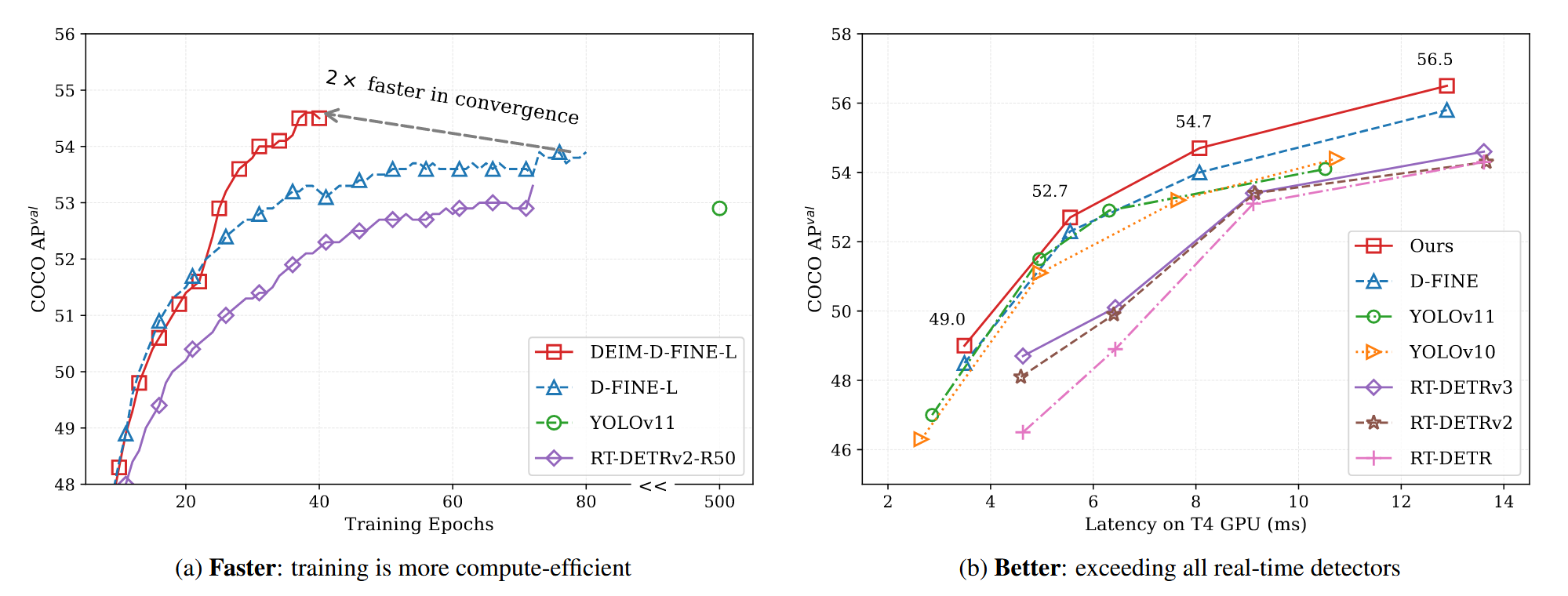 DEIM论文精度 DEIM: DETR with Improved Matching for Fast Convergence-CSDN博客