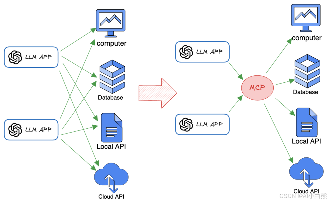 MCP、A2A、AG-UI 是什么？一文讲清大模型应用集成三大协议_大模型a2a-CSDN博客
