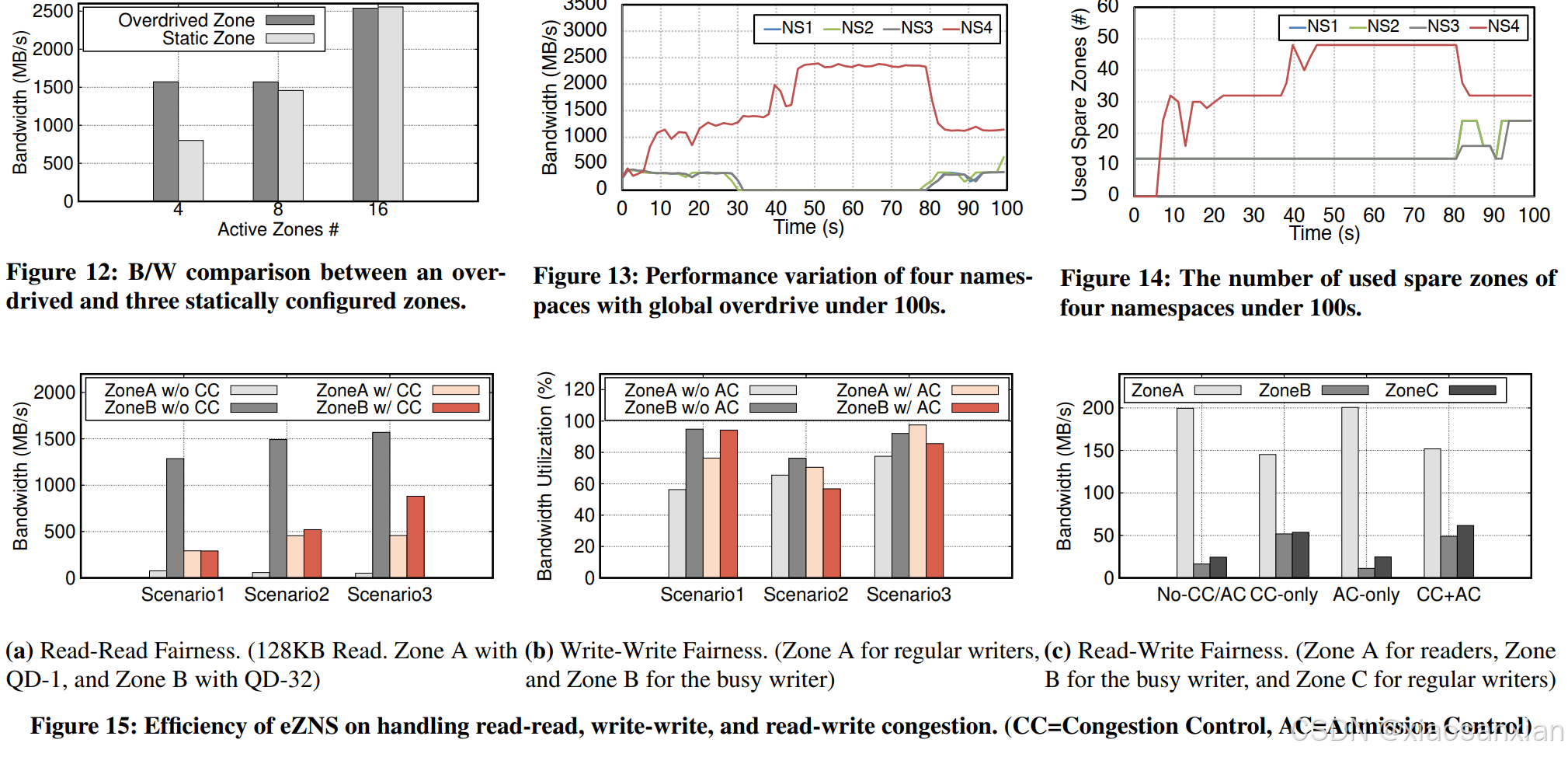 论文解读--eZNS: An Elastic Zoned Namespace for Commodity ZNS SSDs-CSDN博客