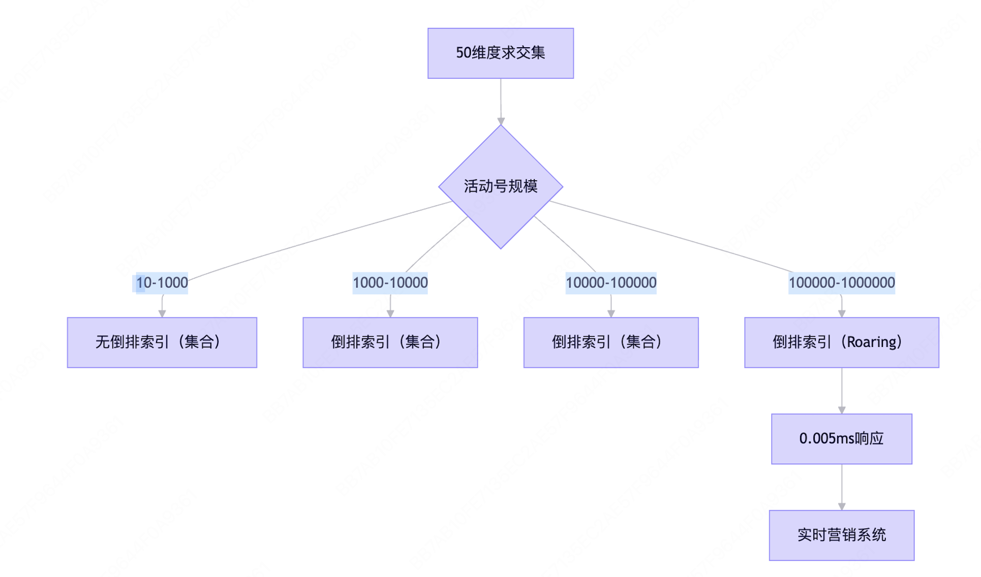 营销系统性能优化实战：50维度100万活动号求交集的精准性能对比-CSDN博客