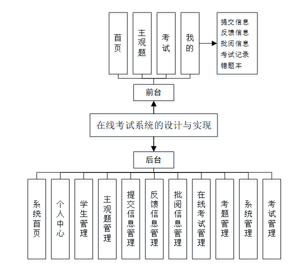 计算机毕业设计java在线考试系统的设计与实现 互联网考试平台的设计与开发 数字化考试管理系统 Csdn博客