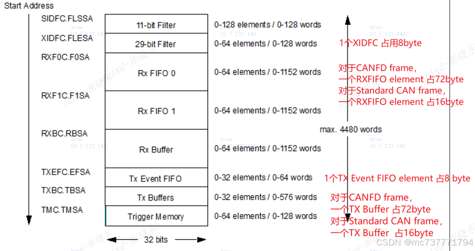TC3xx MCAN RXFIFO/TX Event FIFO 使用时要注意的一个点_mcan ram-CSDN博客
