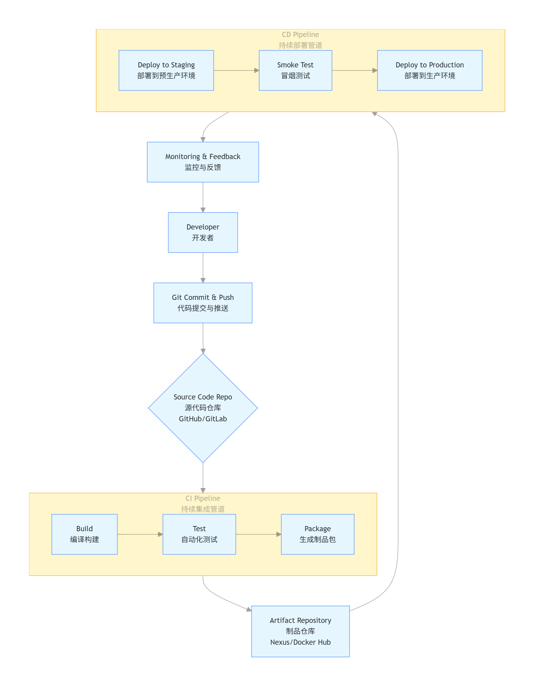 DevOps详解-CSDN博客